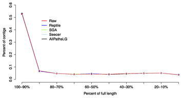 Improving transcriptome assembly through error correction of high-throughput sequence reads [PeerJ]