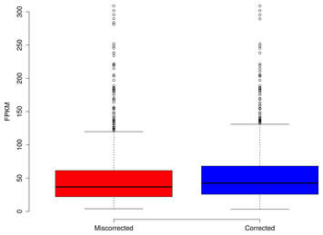Improving transcriptome assembly through error correction of high-throughput sequence reads [PeerJ]