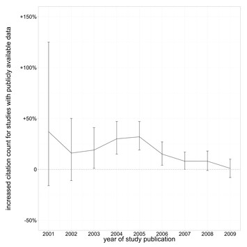 Data reuse and the open data citation advantage [PeerJ]