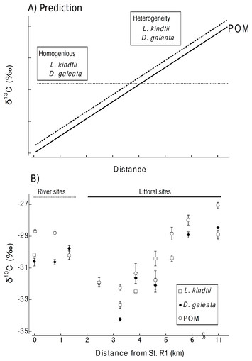 Isotopic evidence for the spatial heterogeneity of the planktonic food ...