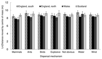 Some poleward movement of British native vascular plants is occurring ...