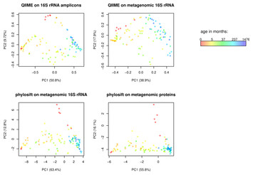 PhyloSift: phylogenetic analysis of genomes and metagenomes [PeerJ]