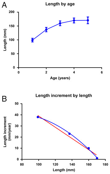 A new model for simulating growth in fish [PeerJ]