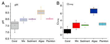 Alkalinity to calcium flux ratios for corals and coral reef communities ...