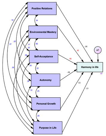 The affective profiles, psychological well-being, and harmony ...