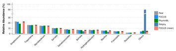 FOCUS: an alignment-free model to identify organisms in metagenomes ...