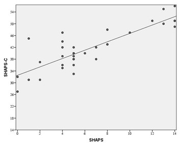 SHAPS-C: the Snaith-Hamilton pleasure scale modified for clinician ...