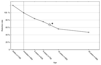 Attrition in a 30-year follow-up of a perinatal birth risk cohort ...