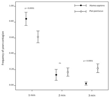 Yawn contagion in humans and bonobos: emotional affinity matters more ...