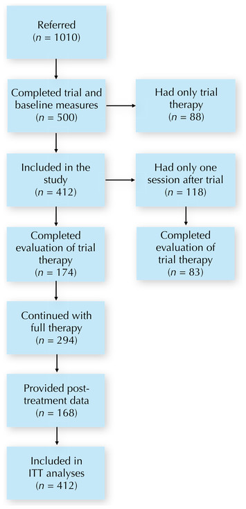 Davanloo’s Intensive Short-Term Dynamic Psychotherapy in a tertiary ...