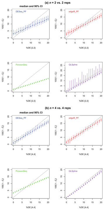 Error estimates for the analysis of differential expression from RNA ...