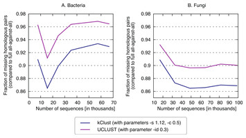 Speeding up all-against-all protein comparisons while maintaining ...