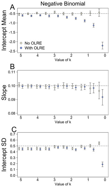 Using observation-level random effects to model overdispersion in count ...