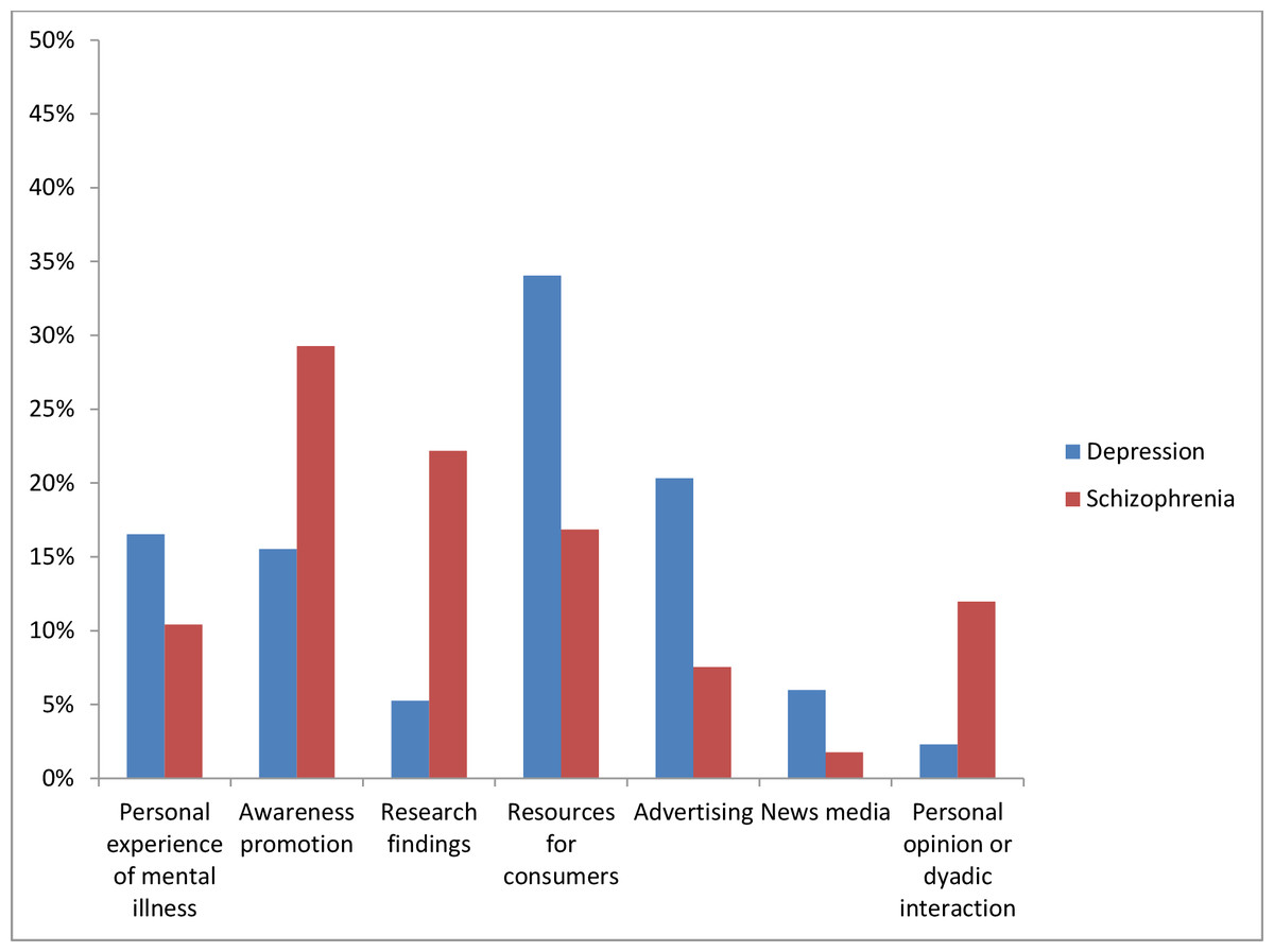 Use Of Twitter To Monitor Attitudes Toward Depression And Schizophrenia