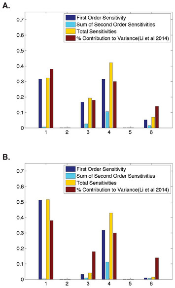 Global sensitivity analysis of a dynamic model for gene expression in ...