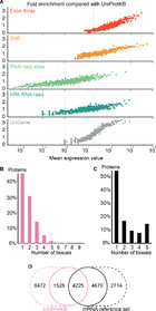 Comprehensive comparison of large-scale tissue expression datasets [PeerJ]