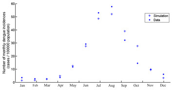 The seasonal reproduction number of dengue fever: impacts of climate on ...