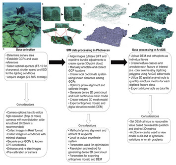 Integrating structure-from-motion photogrammetry with geospatial ...