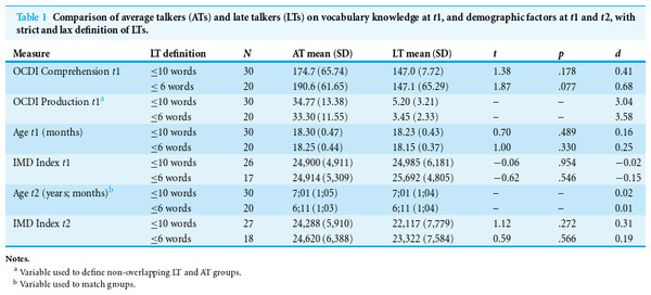 Early prediction of language and literacy problems: is 18 months too ...