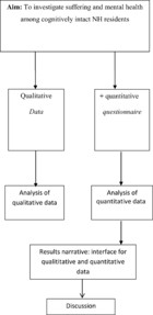 Suffering and mental health among older people living in nursing homes ...