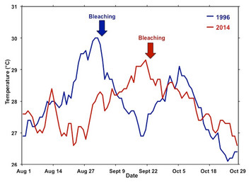 The 2014 coral bleaching and freshwater flood events in Kāneʻohe Bay ...