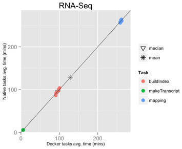 The impact of Docker containers on the performance of genomic pipelines [PeerJ]