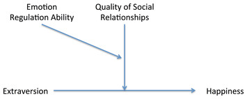 Under which conditions can introverts achieve happiness? Mediation and moderation effects of the ...