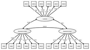Analysis of structural relationship among the occupational dysfunction ...