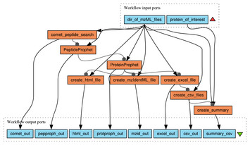 An evolving computational platform for biological mass spectrometry ...