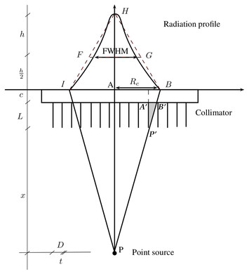 Analytical and experimental FWHM of a gamma camera: theoretical and ...
