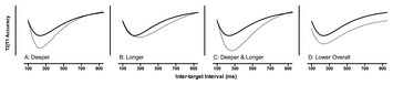 Temporal variability predicts the magnitude of between-group ...