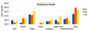 Subject-specific body segment parameter estimation using 3D photogrammetry with multiple cameras ...
