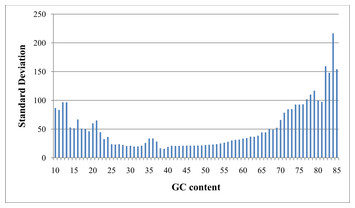 GROM-RD: resolving genomic biases to improve read depth detection of copy number variants [PeerJ]