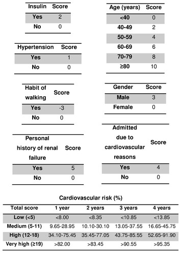 A four-year cardiovascular risk score for type 2 diabetic inpatients ...
