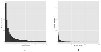 Mining usage patterns for the Android API [PeerJ]
