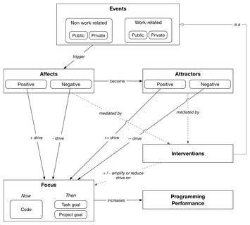 How do you feel, developer? An explanatory theory of the impact of ...
