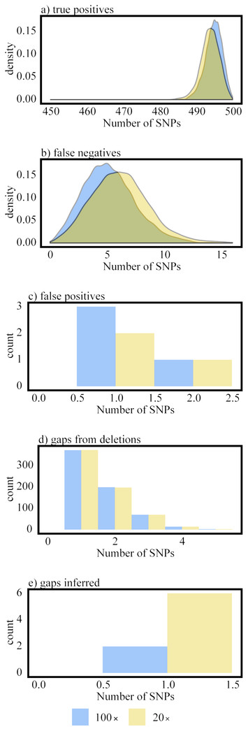 CFSAN SNP Pipeline: an automated method for constructing SNP matrices ...