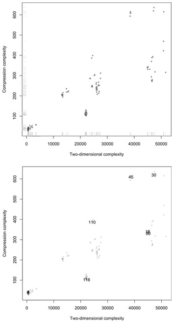 Two-dimensional Kolmogorov complexity and an empirical validation of the Coding theorem method ...