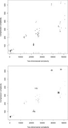 Two-dimensional Kolmogorov complexity and an empirical validation of the Coding theorem method ...