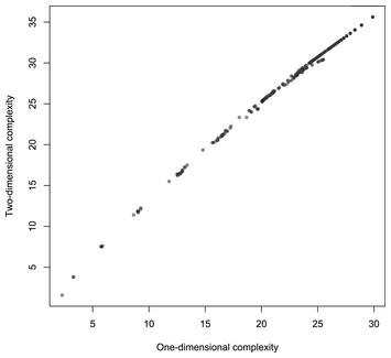 Two-dimensional Kolmogorov complexity and an empirical validation of the Coding theorem method ...