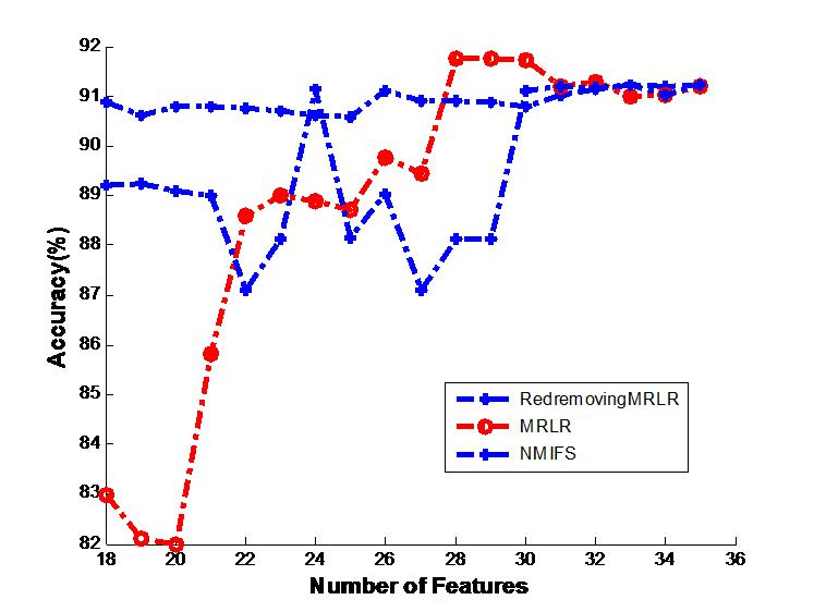 A redundancy-removing feature selection algorithm for nominal data [PeerJ]