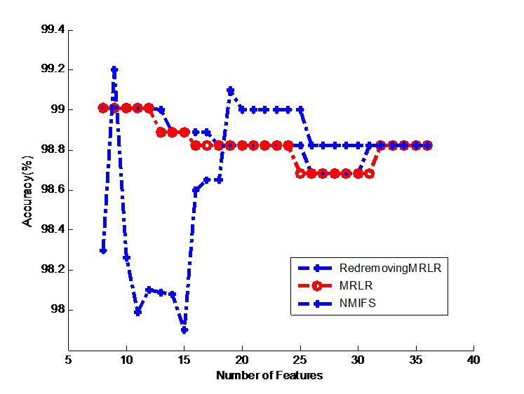 A redundancy-removing feature selection algorithm for nominal data [PeerJ]
