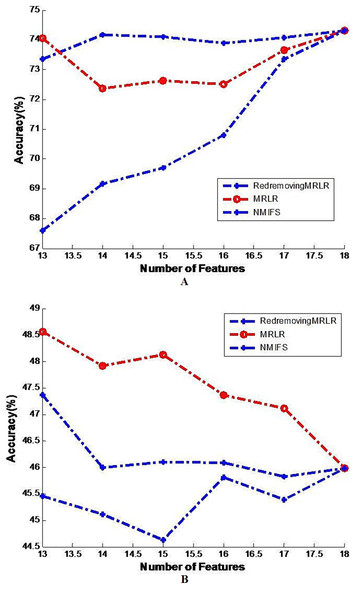 A redundancy-removing feature selection algorithm for nominal data [PeerJ]