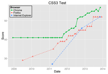The rise of Chrome [PeerJ]