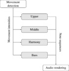An interactive audio-visual installation using ubiquitous hardware and ...