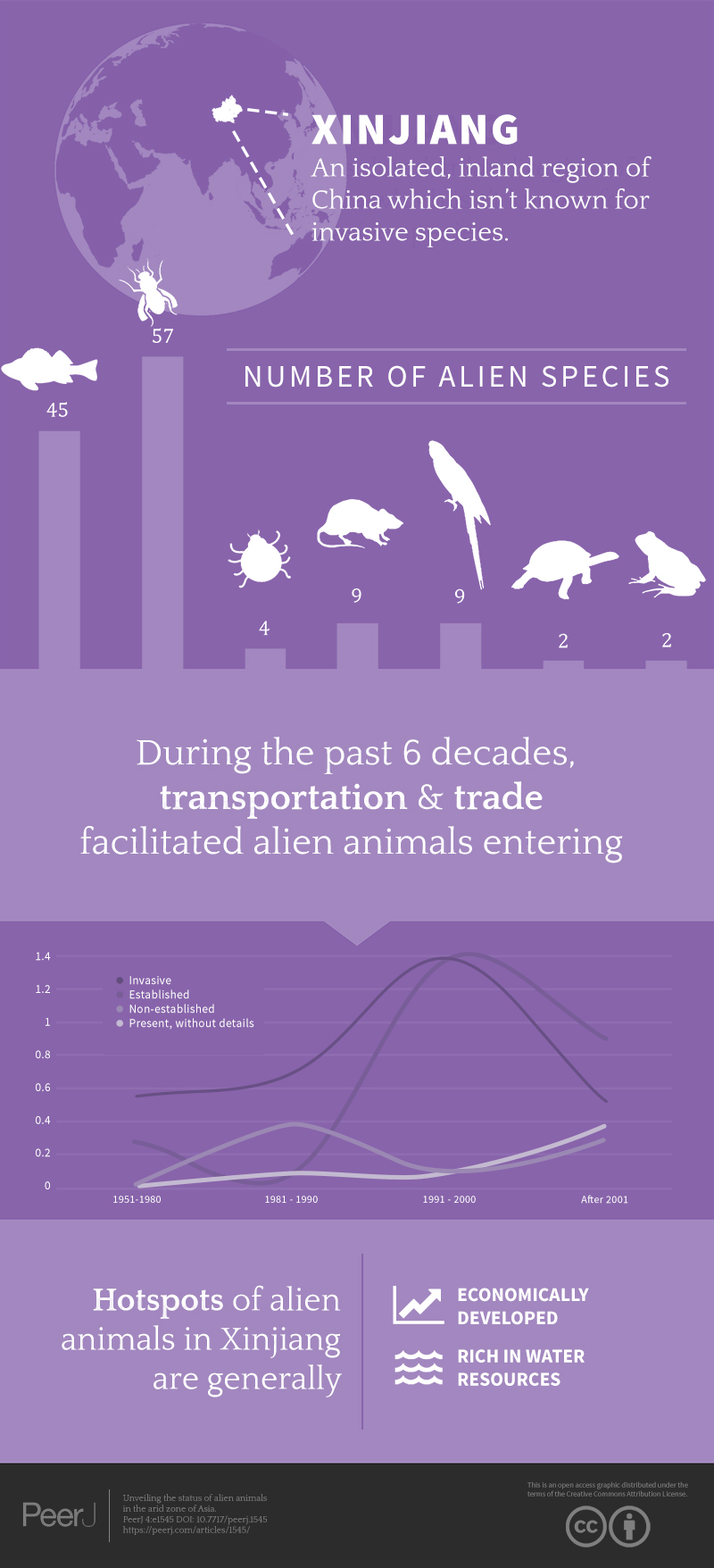 Unveiling the status of alien animals in the arid zone of Asia [PeerJ]