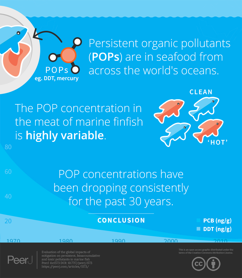 Evaluation of the global impacts of mitigation on persistent ...