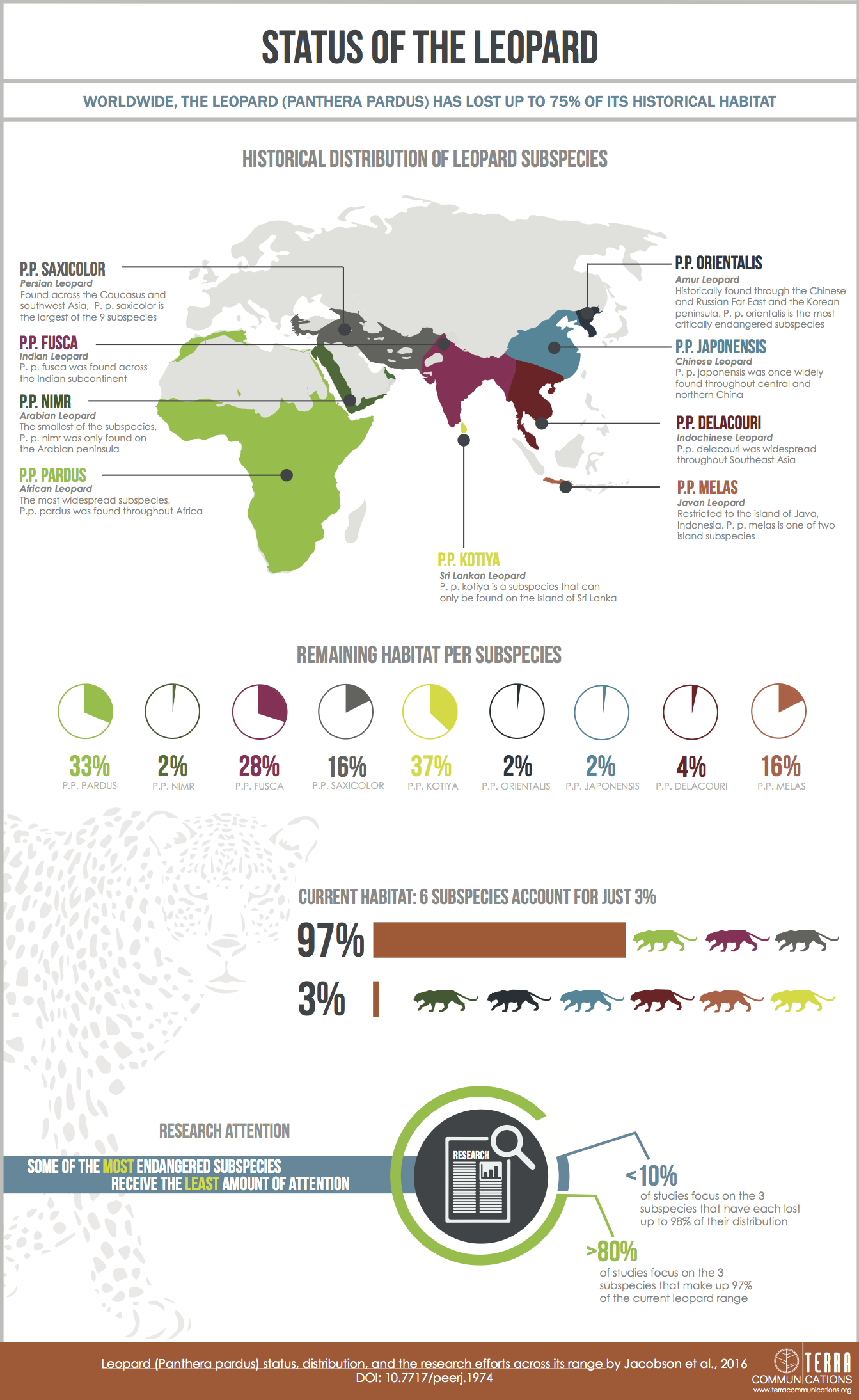 Leopard (Panthera pardus) status, distribution, and the research efforts across its range [PeerJ]