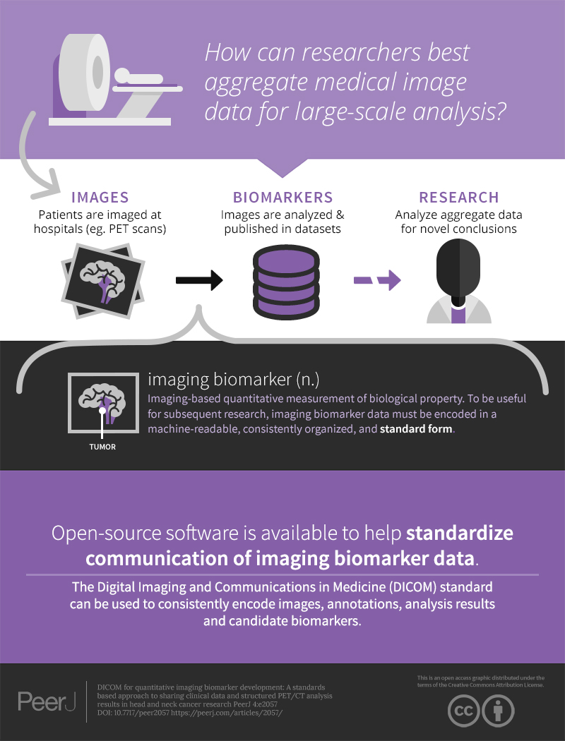 DICOM for quantitative imaging biomarker development: a standards based ...