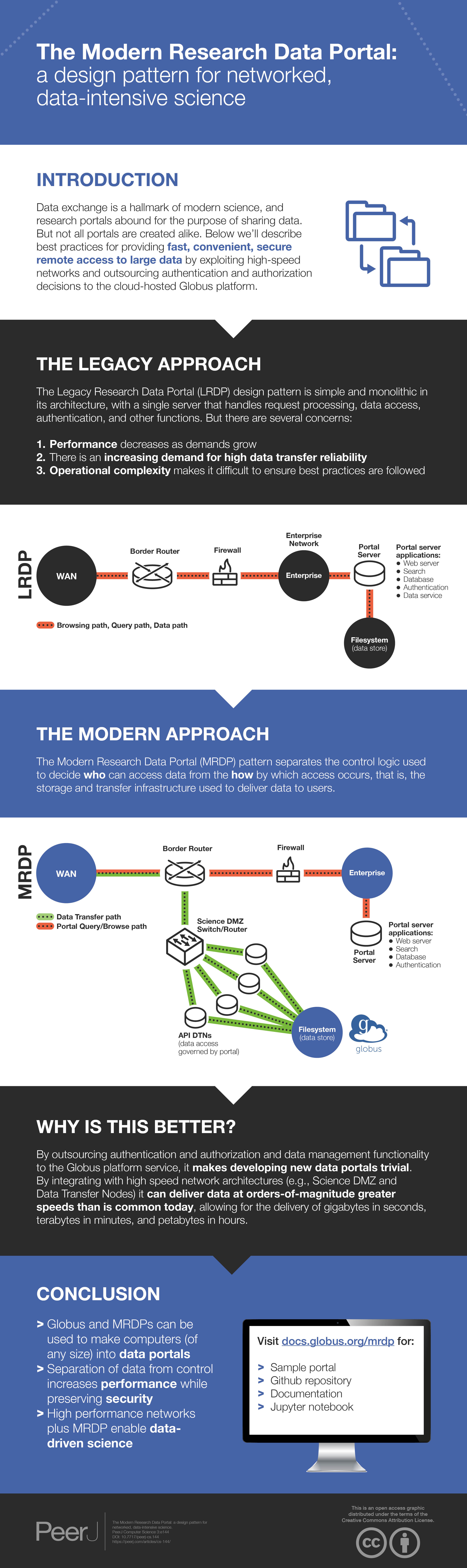 The Modern Research Data Portal: a design pattern for networked, data ...